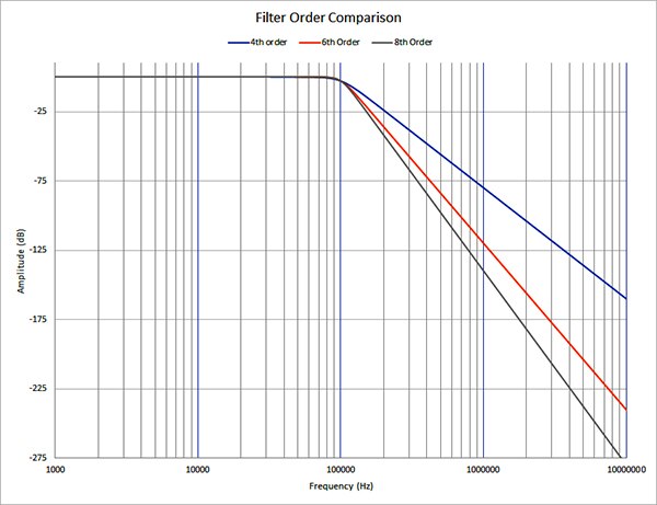 The Basics of Anti-Aliasing Low-Pass Filters | DigiKey